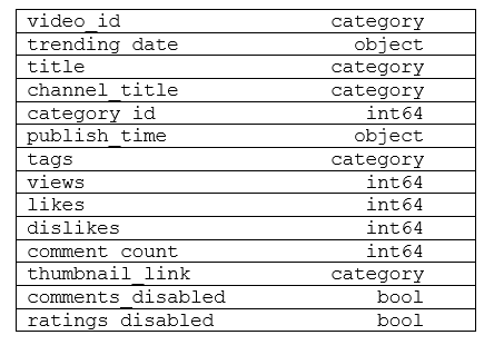 GitHub - Karthikasethunath/Youtube-Trending-Video-Analysis: Analyzing ...
