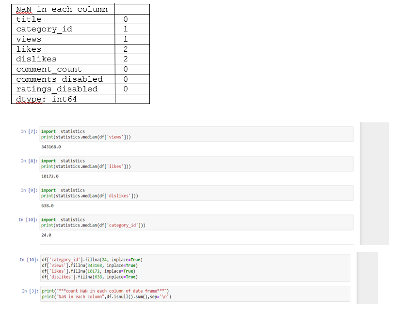 GitHub - Karthikasethunath/Youtube-Trending-Video-Analysis: Analyzing ...