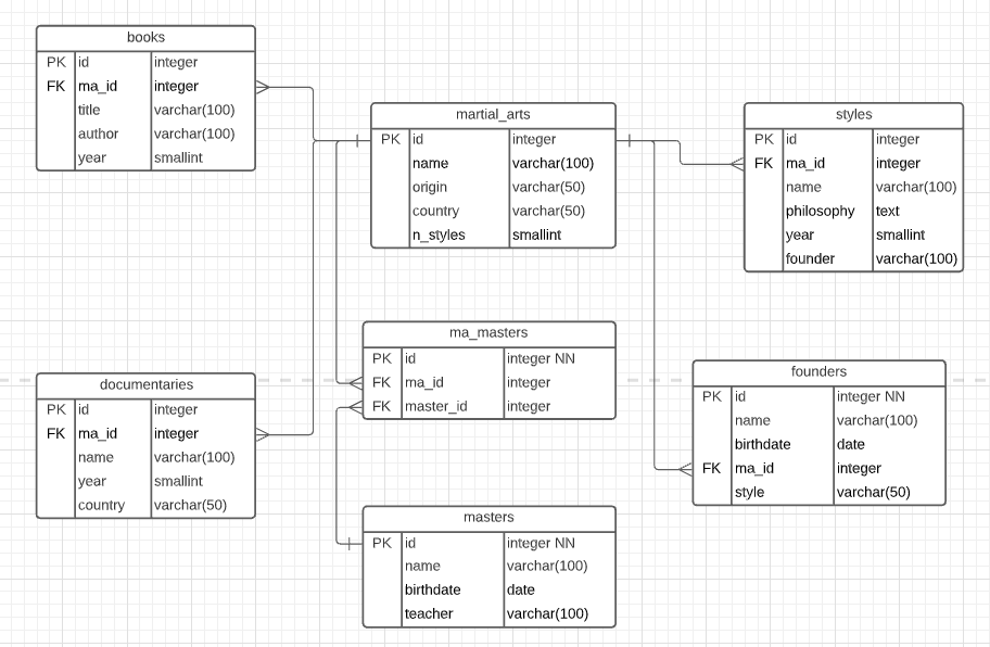GitHub - sergi0gs/Martial_Art_Database: This project consist in develop ...