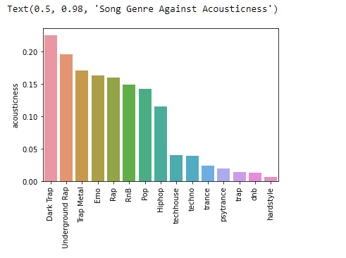 GitHub - cehune/Spotify-Data-Exploration-and-Analysis-to-Predict-Song-Genres