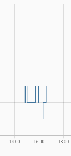 New history graph shows non-existent values · Issue #14688 · home ...