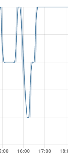 New history graph shows non-existent values · Issue #14688 · home ...