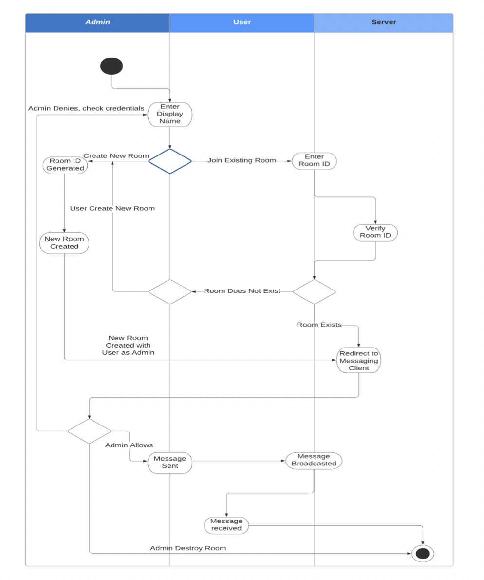 GitHub - JASHD12/CHAT-ROOMS: CHAT ROOMS