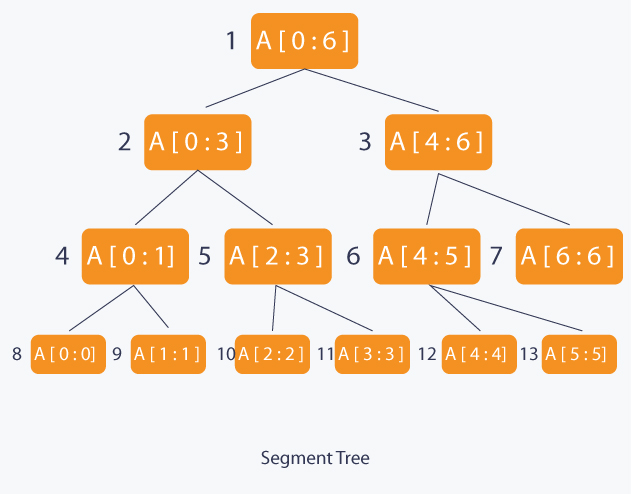 GitHub - krish-0003/Segment-Tree