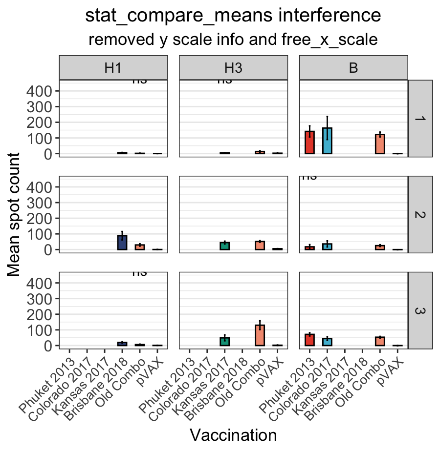 Interference from ggpubr & stat_compare_means with both scale_y_continuous & facet free_x scale ...