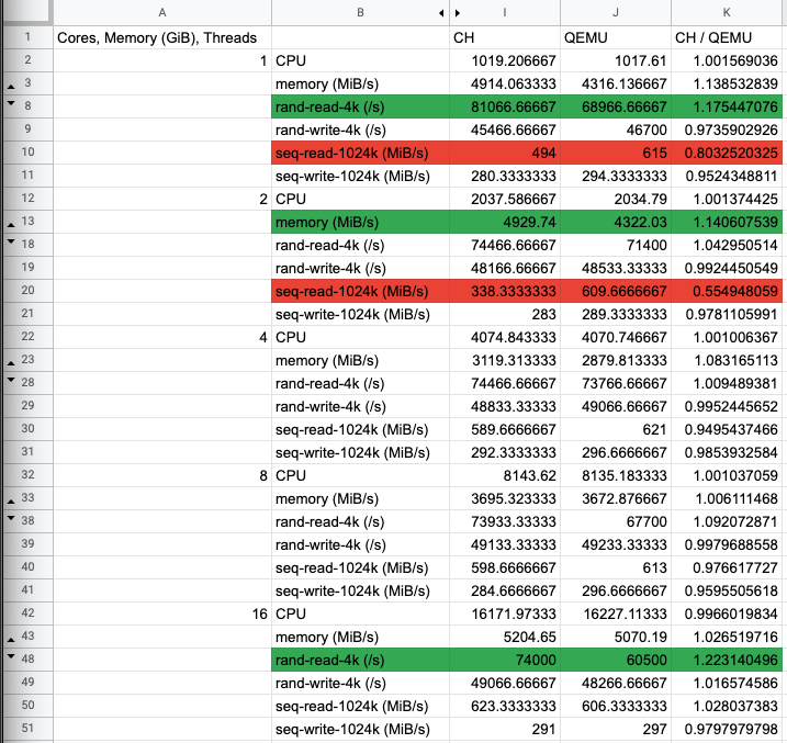 Large virtio disk IO performance gap between CH and QEMU · Issue #4564 · cloud-hypervisor/cloud ...