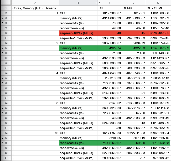 Large virtio disk IO performance gap between CH and QEMU · Issue #4564 · cloud-hypervisor/cloud ...