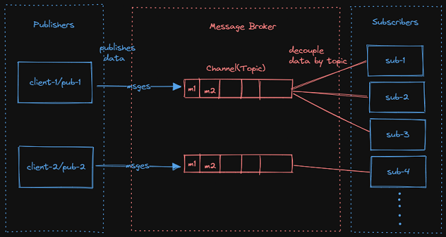 system-design/pub-sub-model.md at master · Amark19/system-design · GitHub system-design/pub-sub-model.md at master · Amark19/system-design · GitHub