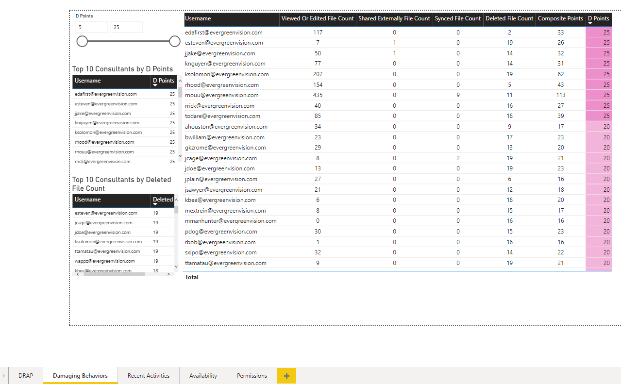 GitHub - timhdang/early-stage-insider-threat-detection-drap-model: A Power BI – SIEM dashboard ...