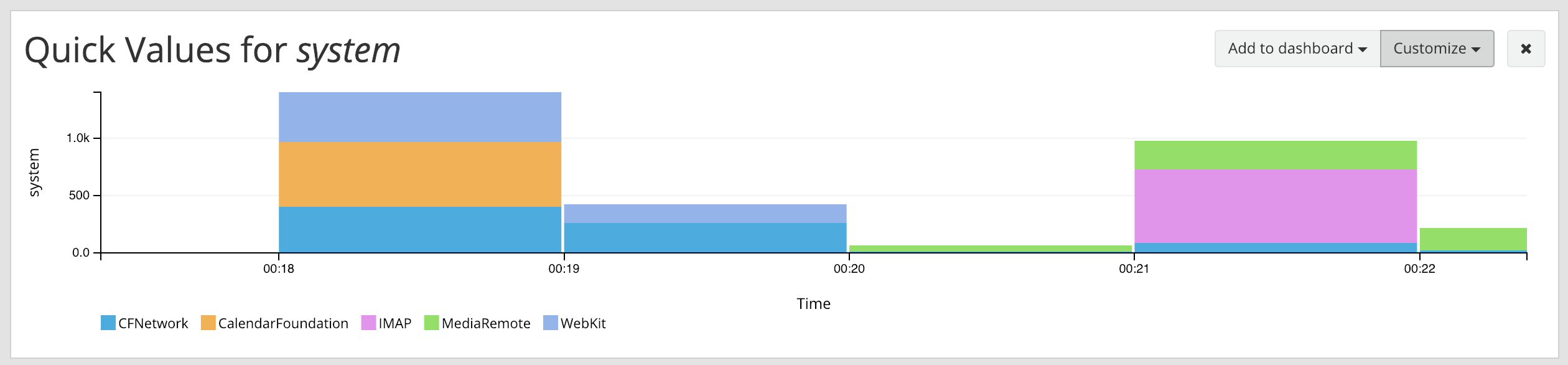 Quick values histogram shows different results on search and dashboard ...