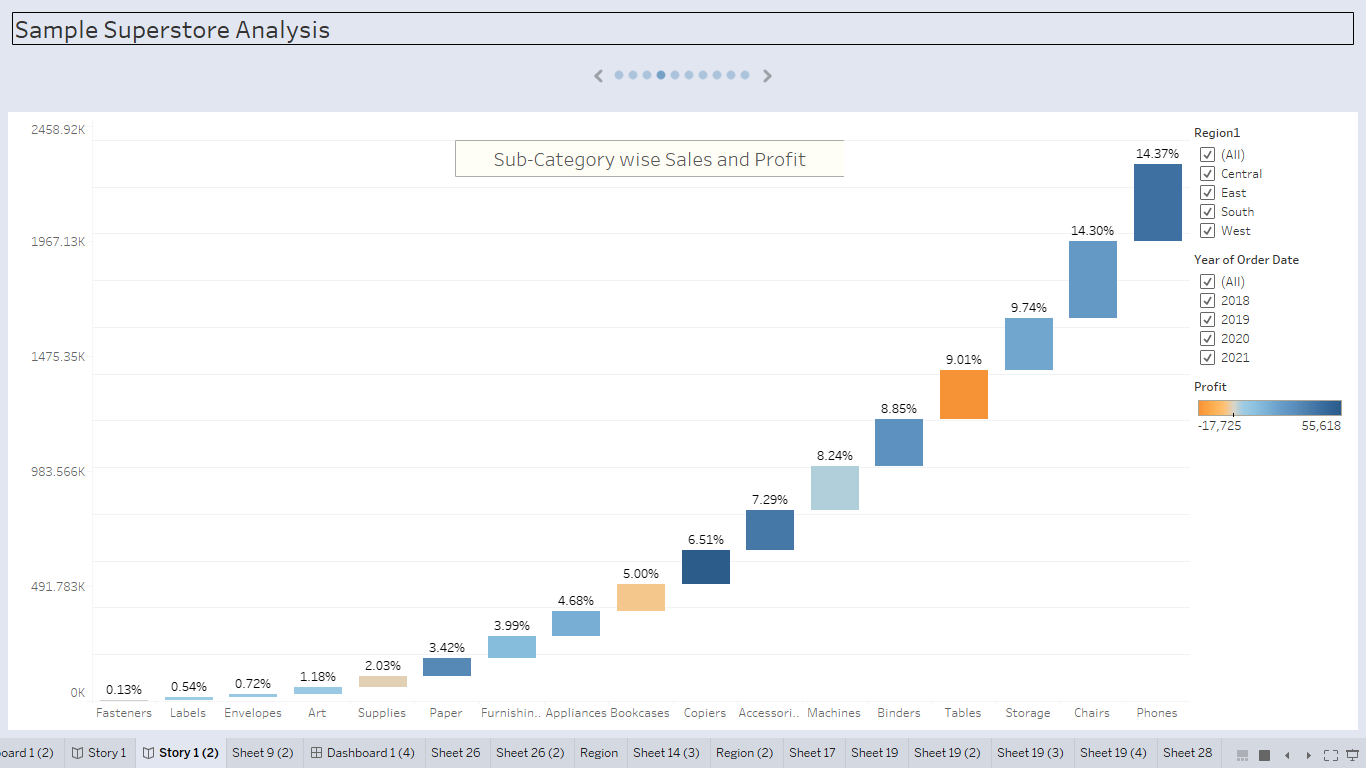 Github Shubhu163 Superstore Data Analysis In The Project I Have