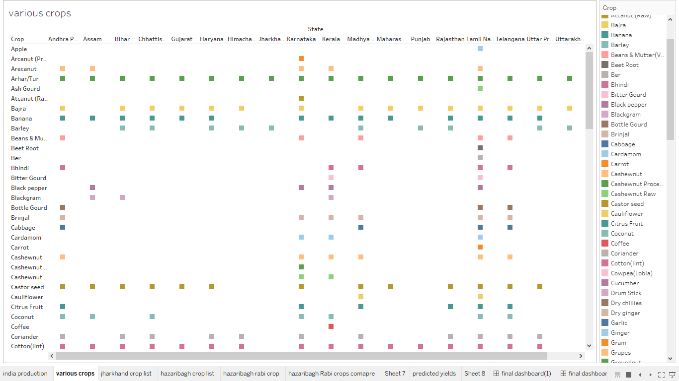 GitHub - Samundar9525/Tabelau_-dashboard-Crops-production-in-india-