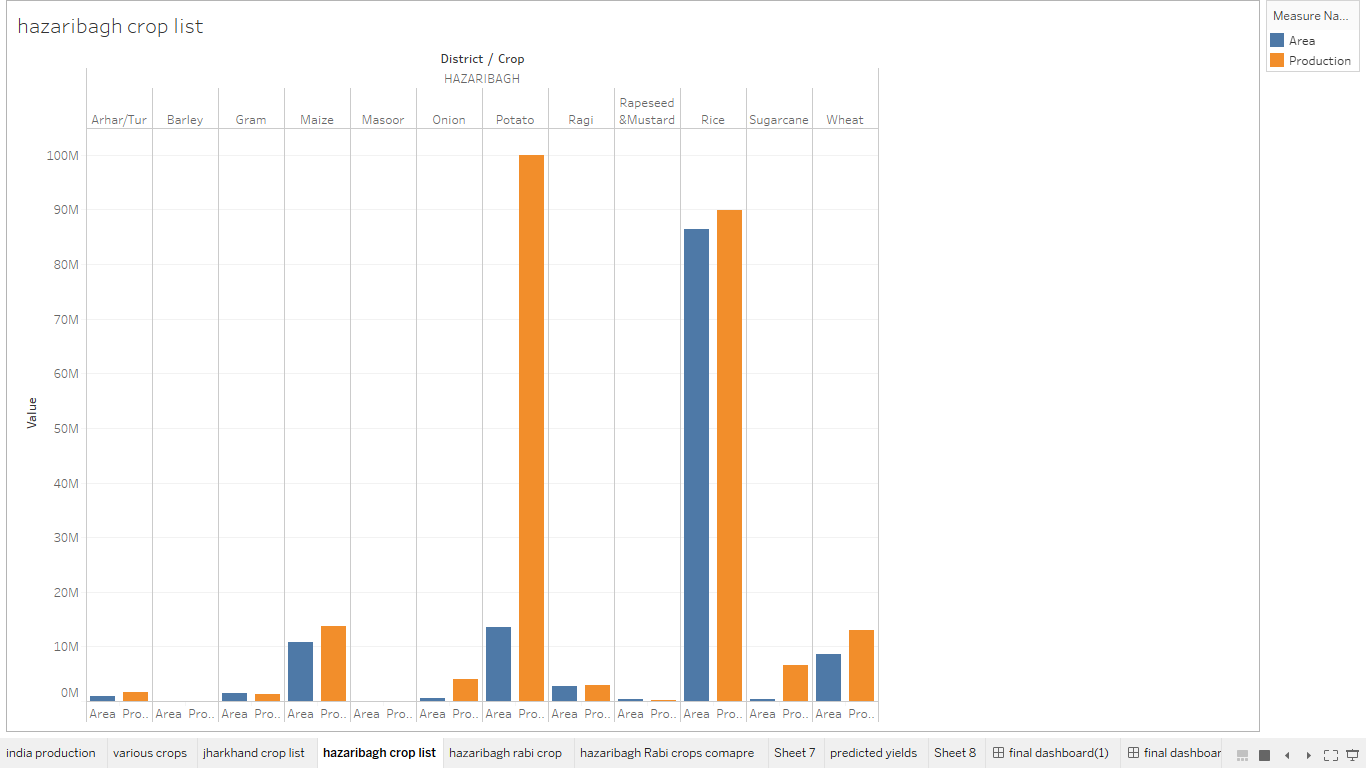 GitHub - Samundar9525/Tabelau_-dashboard-Crops-production-in-india-