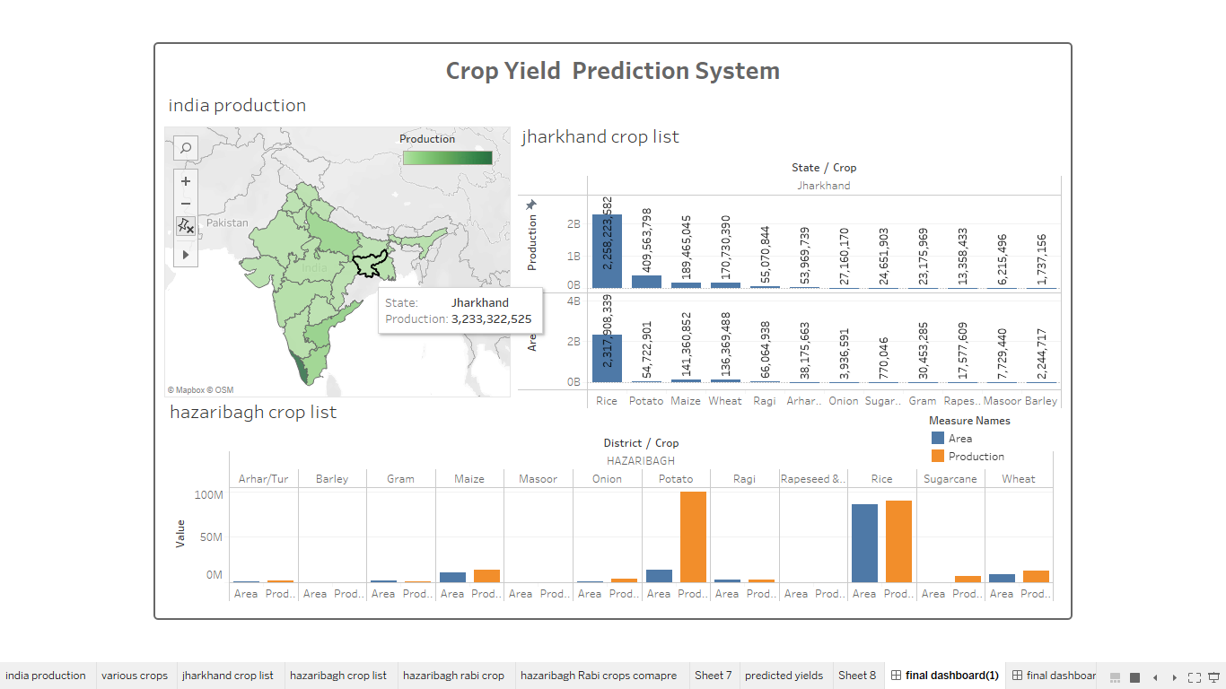 GitHub - Samundar9525/Tabelau_-dashboard-Crops-production-in-india-