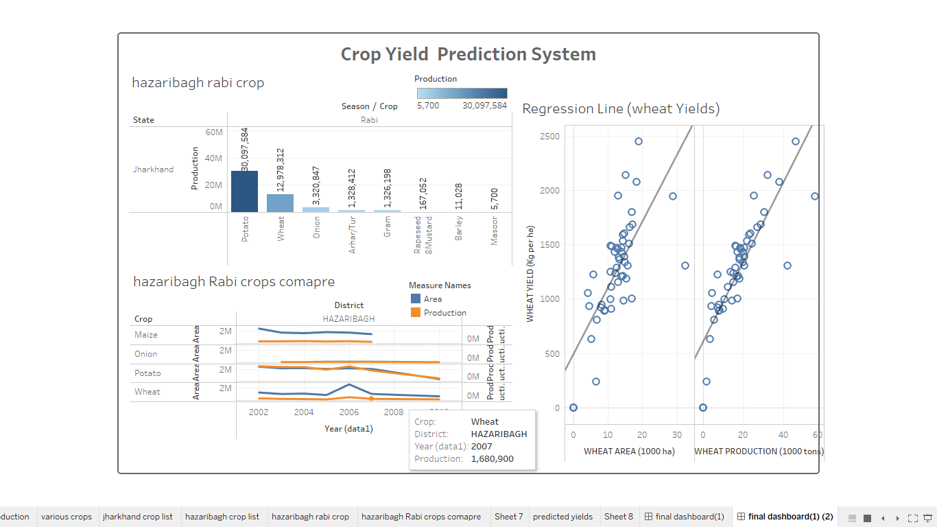 GitHub - Samundar9525/Tabelau_-dashboard-Crops-production-in-india-