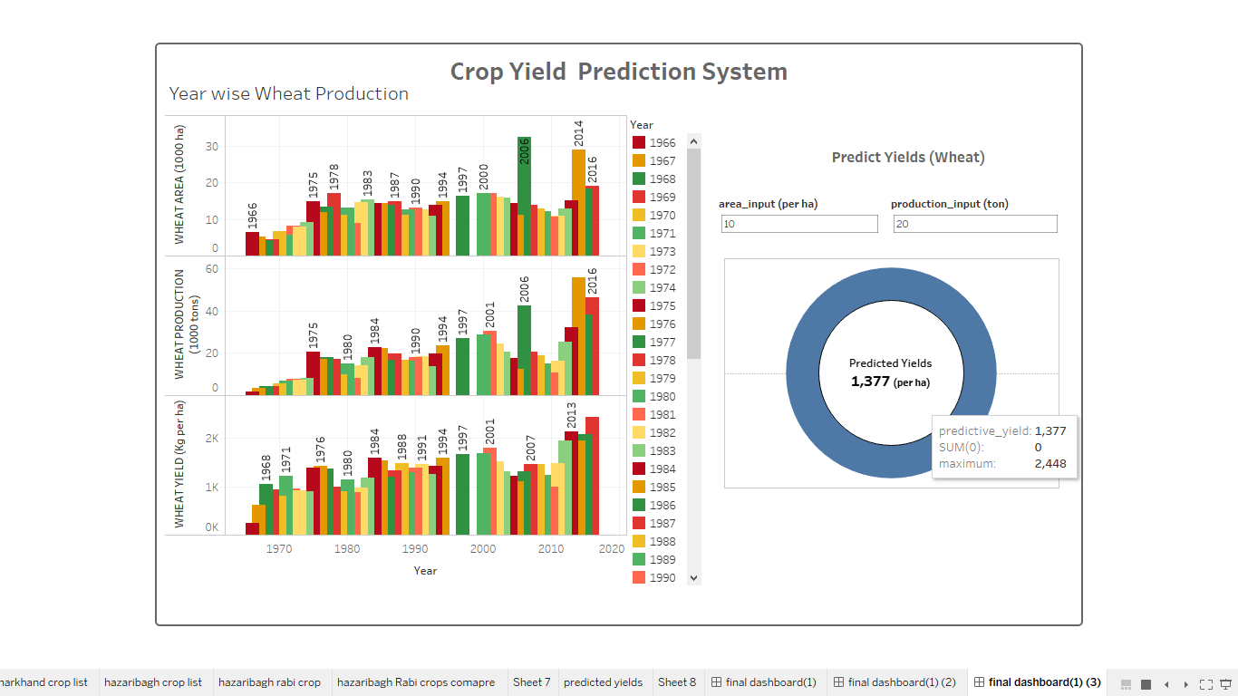 GitHub - Samundar9525/Tabelau_-dashboard-Crops-production-in-india-