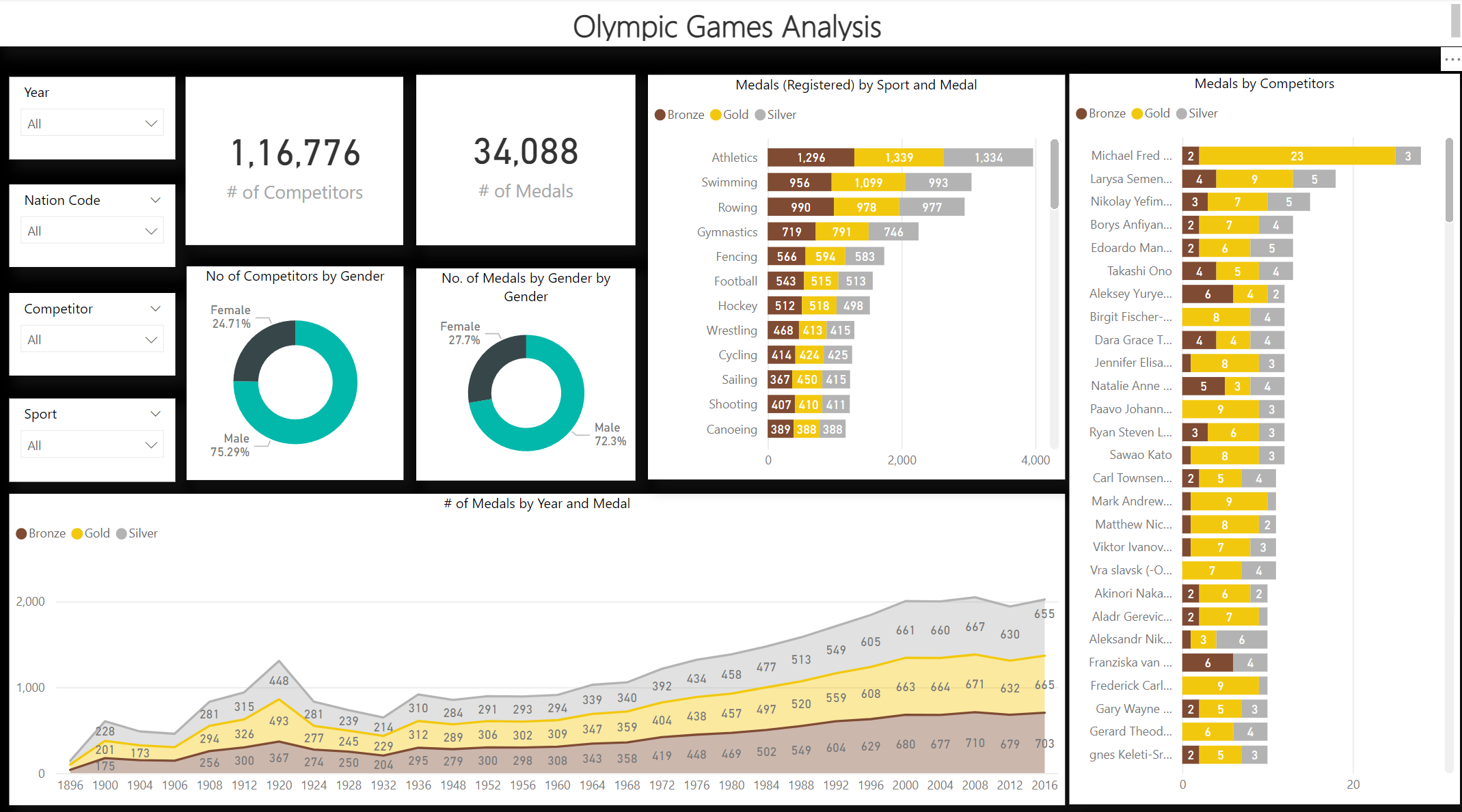 GitHub - Manjeet-MnB/OLYMPICS-DATA-ANALYSIS-USING-POWERBI