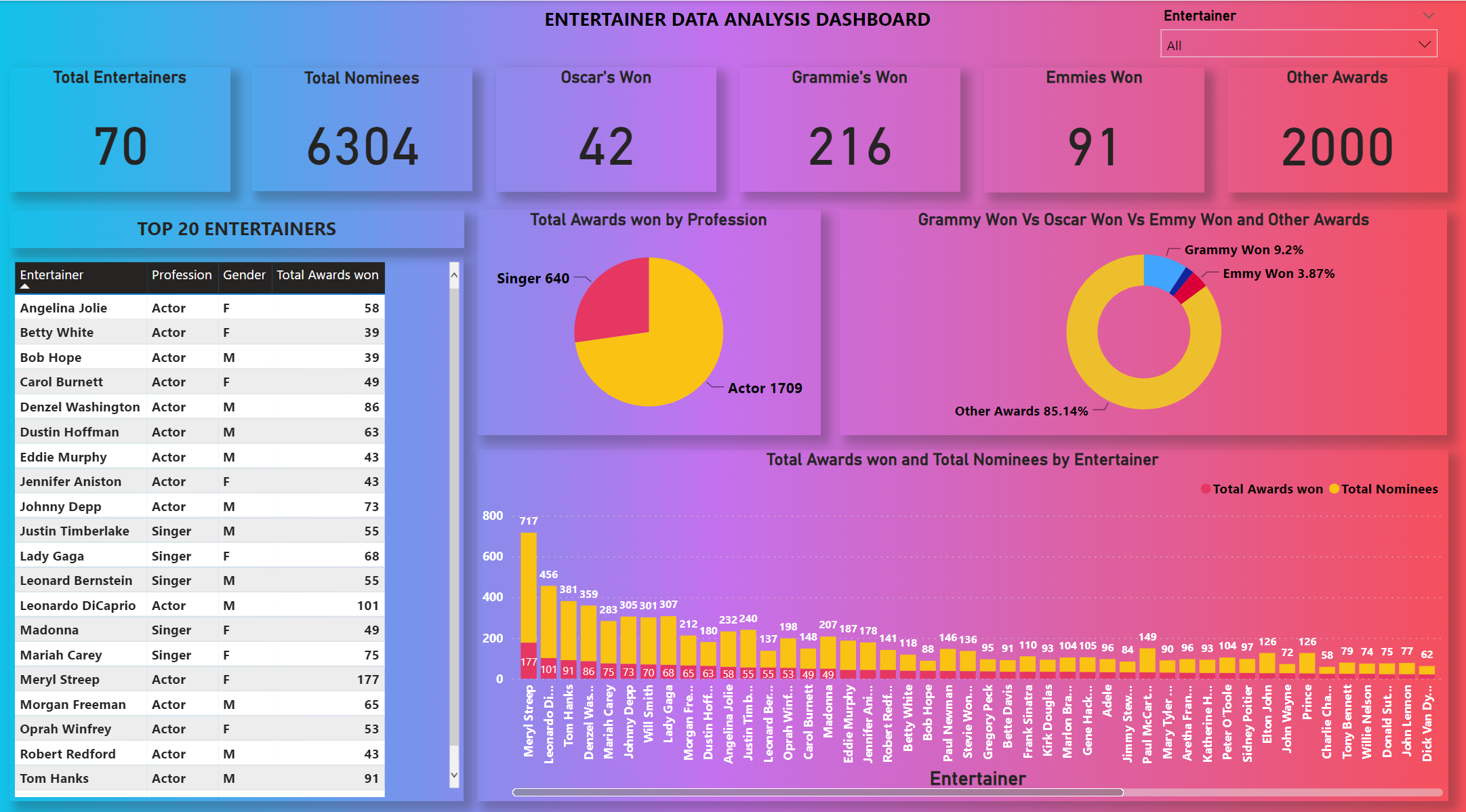 GitHub - Manjeet-MnB/Entertainer-Data-Analysis: In This Project I analyzed the Entertainers data ...