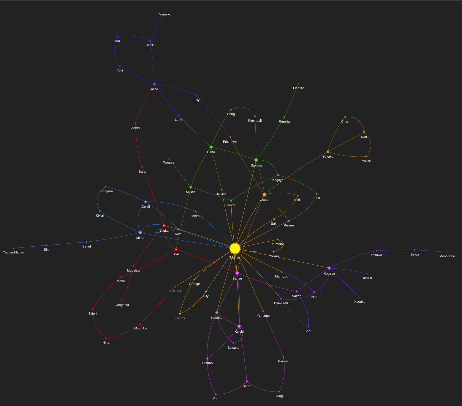 GitHub - cutecaribou/Touhou_characters_analysis: Анализ взаимоотношений ...