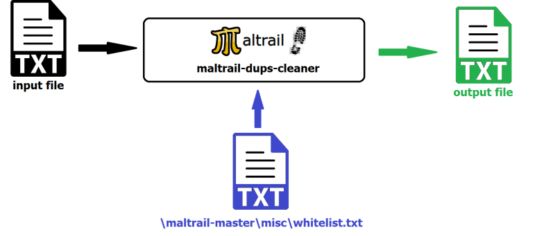 GitHub - MikhailKasimov/maltrail-dups-cleaner: Auxiliary tool for trails deduplication.