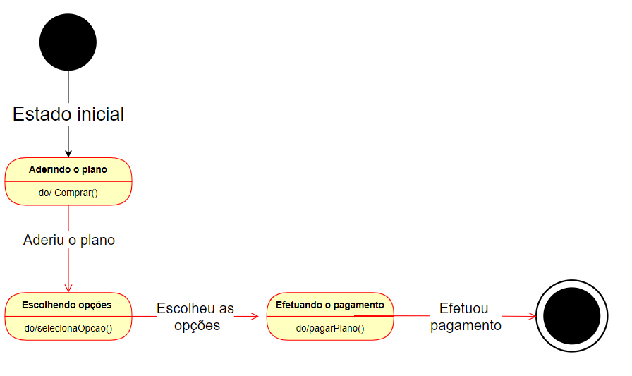 Diagrama de Estados - EveSantana/Salute GitHub Wiki