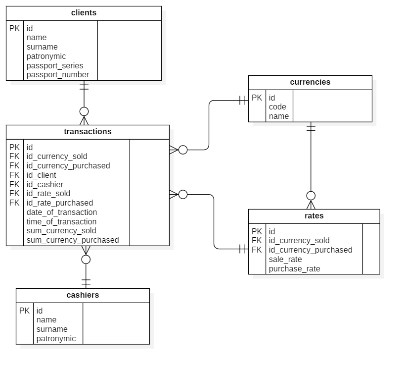 GitHub - MOCTNK/rpbd-table-data-gateway: Лабораторная работа по дисциплине "Разработка ...