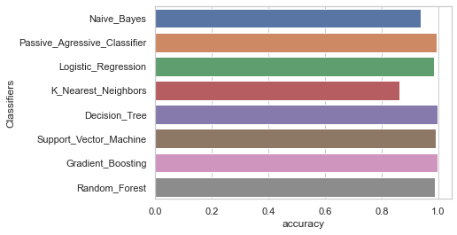 GitHub - ShoaibNumaan/Fake-News-Buster: An Improved Technique for ...