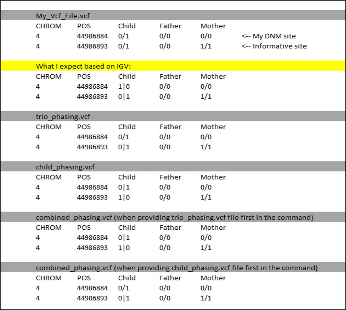 Phasing denovo variants · Issue #82 · whatshap/whatshap · GitHub