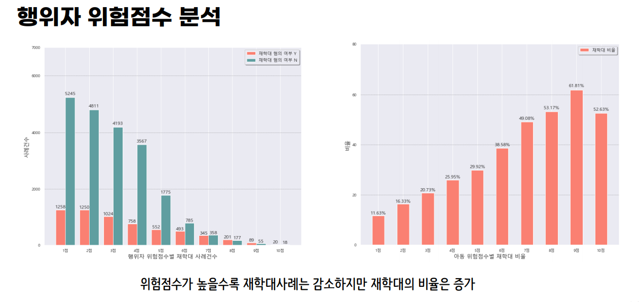 GitHub - LEEAHRI/Child-Abuse: [Python] AI와 자연어 처리를 활용한 아동 재학대 선제예방 서비스