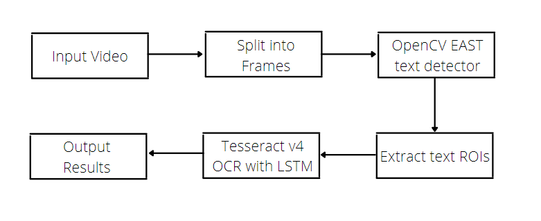 GitHub - spur19/OCR_Video: Optical Character Recognition (OCR) for ...