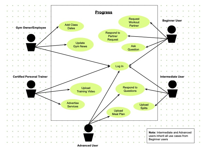 GitHub - James1056/Progress: Dallin, Devin, Gary, James CSC-340 Project
