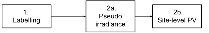 PV/Psuedo-Irradience Model/Labeller · Issue #2 · openclimatefix/pseudo-labeller · GitHub