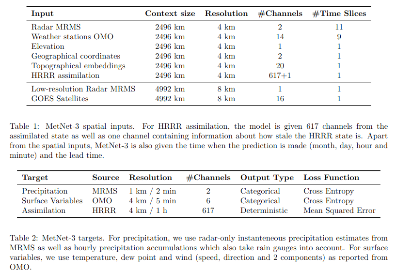 Add MetNet-3 · Issue #54 · openclimatefix/metnet · GitHub