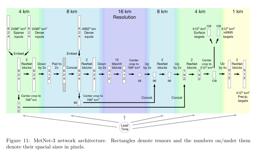 Add Metnet 3 · Issue 54 · Openclimatefix Metnet · Github