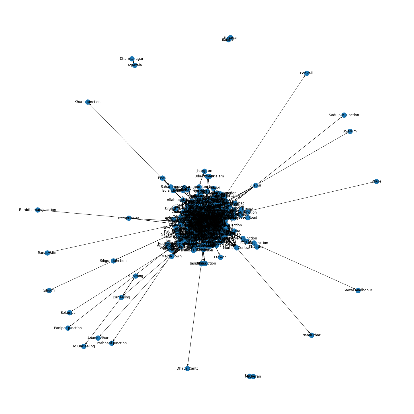 GitHub - anurag0singh/Train-Network-Analysis