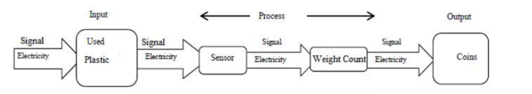 GitHub - Falak22/Poly-recycler: The poly recycler is an integration of digital image processing ...