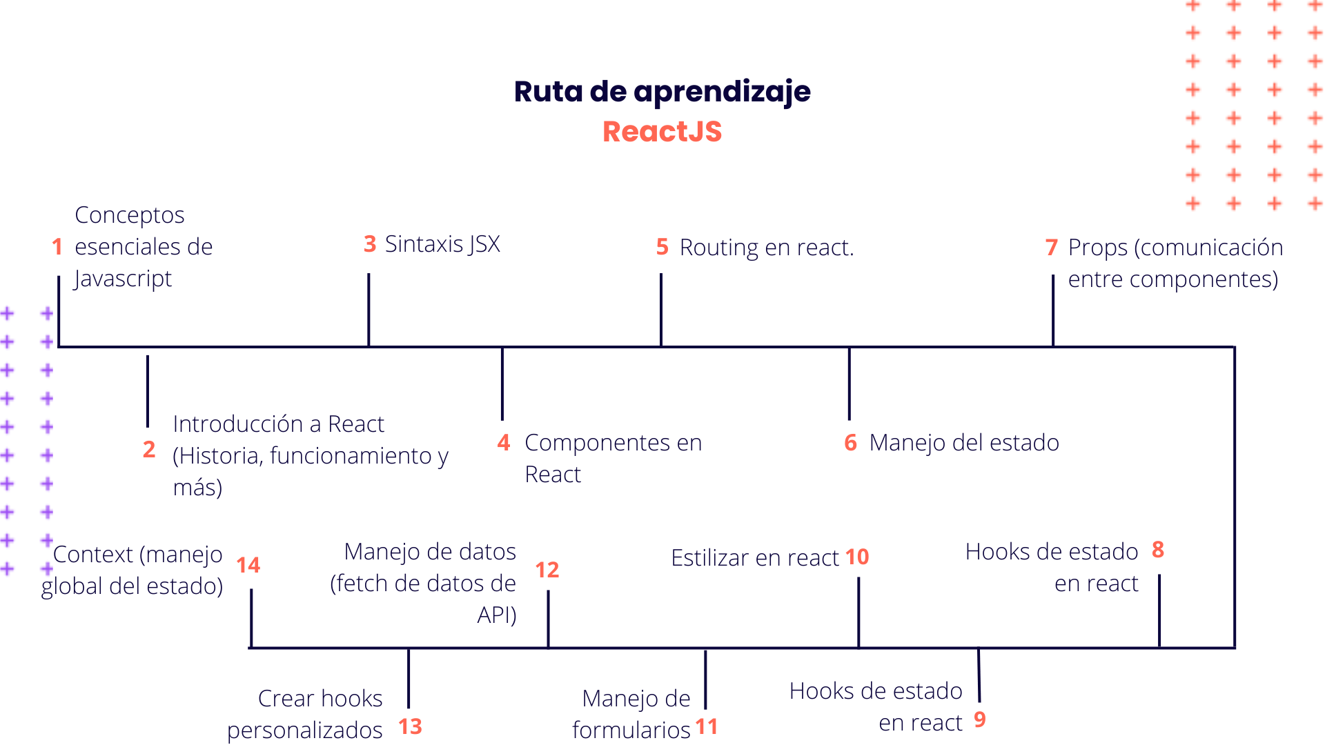 Ruta-FrontEnd/RUTAS/Librerias JS/React.md at main · guides4all/Ruta-FrontEnd · GitHub