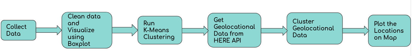 GitHub - patnaikdevanshu/Geolocational-Data-Analysis-for-Student ...