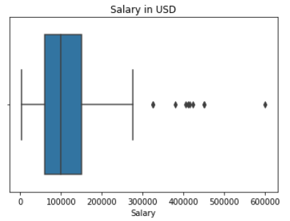 GitHub - IbrahimBasal/-Data-Scientists-Salaries-EDA