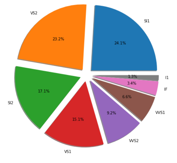 GitHub - IbrahimBasal/Diamond-Price-Full_Analysis-Linear-Regression-Models