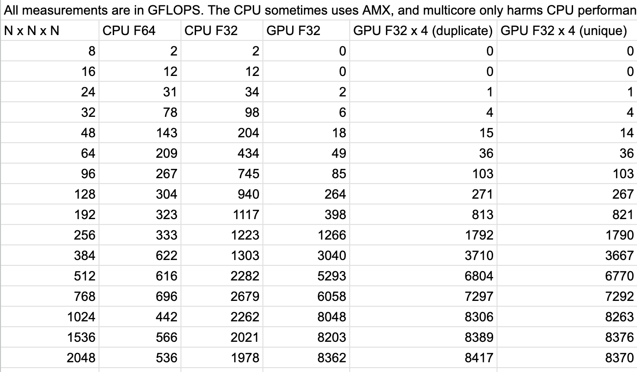 MPS device appears much slower than CPU on M1 Mac Pro · Issue #77799 · pytorch/pytorch · GitHub
