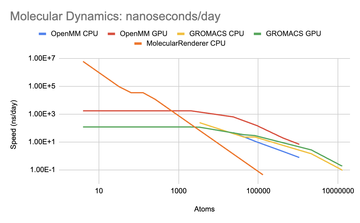 O(n^2) scaling at several million atoms · Issue #4063 · openmm/openmm · GitHub