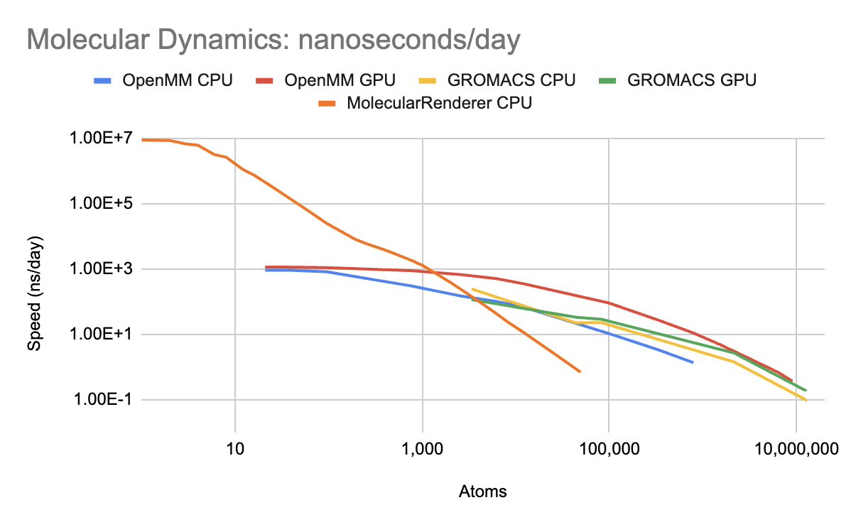 O(n^2) scaling at several million atoms · Issue #4063 · openmm/openmm · GitHub