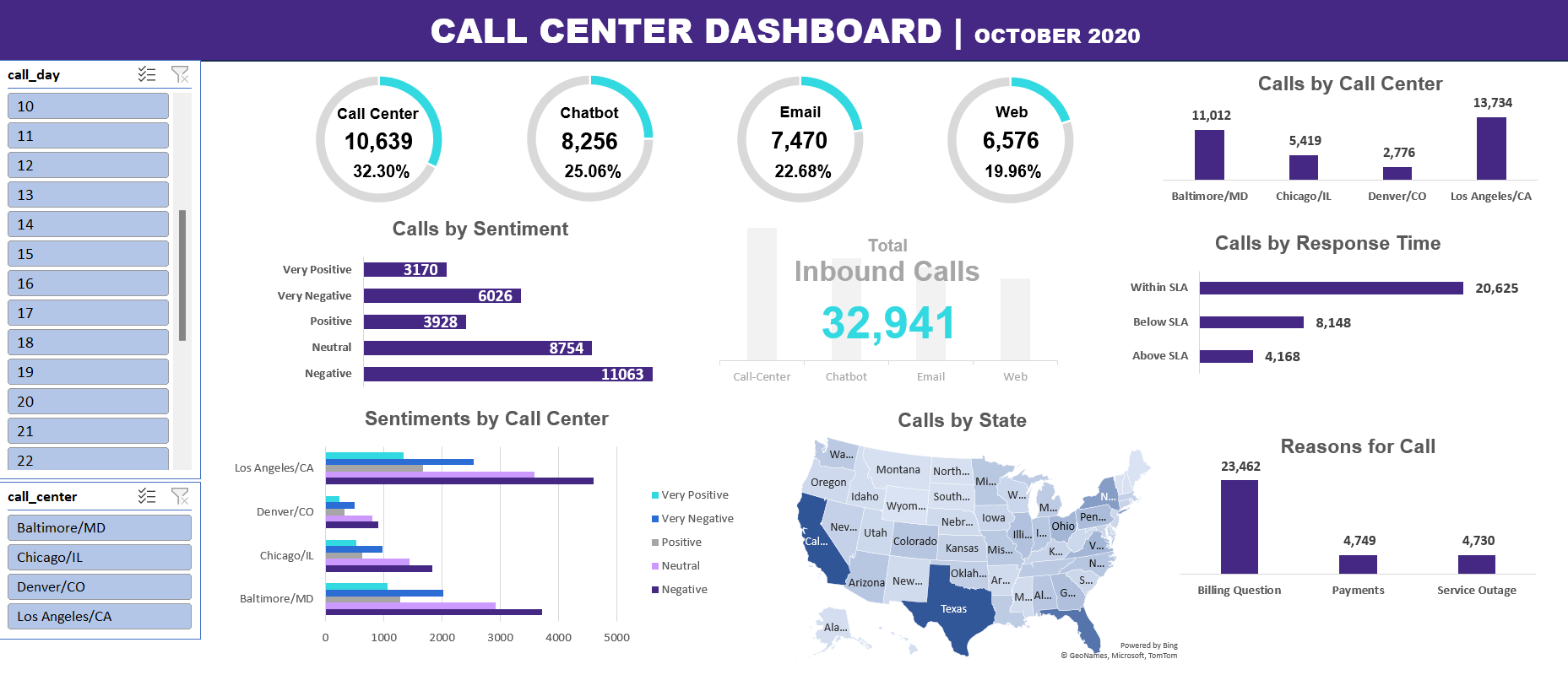 GitHub - Vanmeeg22/Call-Center-Dashboard-Excel: Constructed an ...