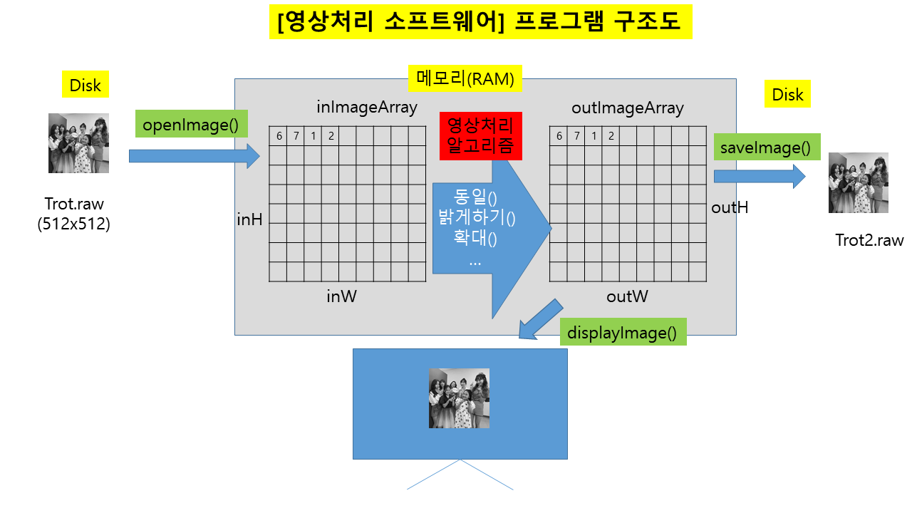 GitHub - 22jaeho/image-processing-configuration: Raw Image를 이용한 화소점 처리와 기하학 처리, 화소 영역 처리를 표현한 구성도