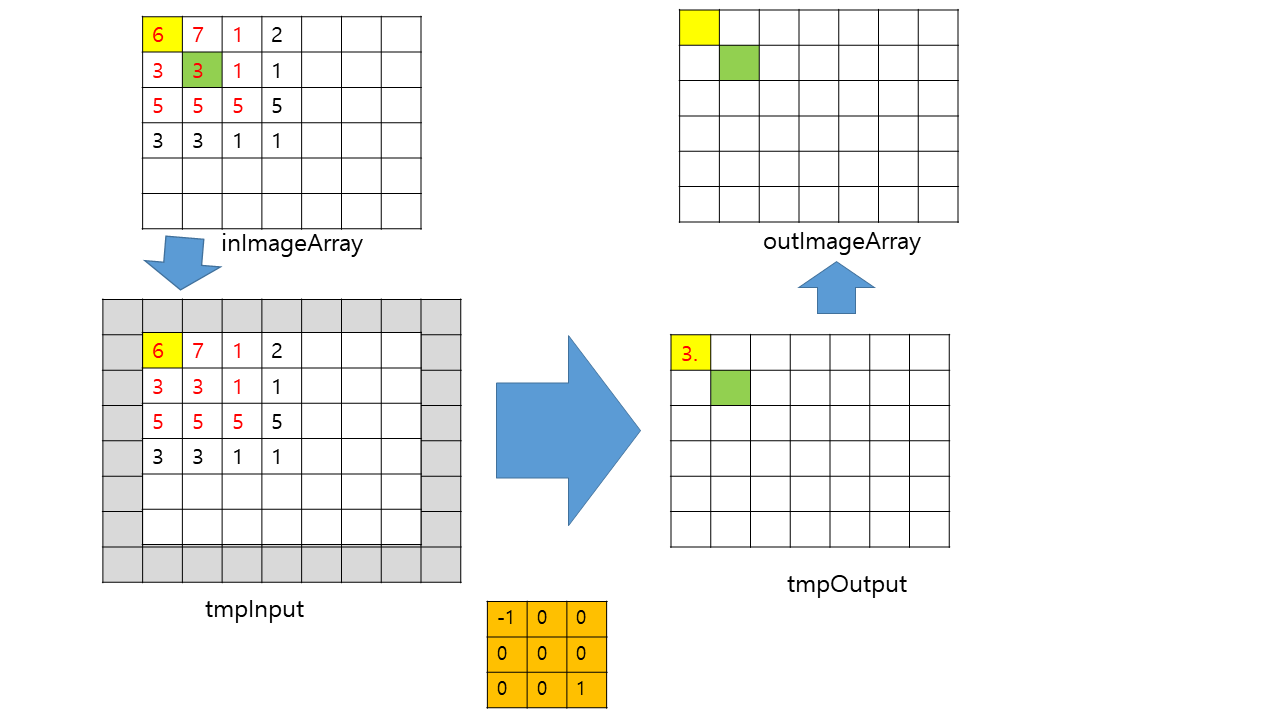 GitHub - 22jaeho/image-processing-configuration: Raw Image를 이용한 화소점 처리와 기하학 처리, 화소 영역 처리를 표현한 구성도