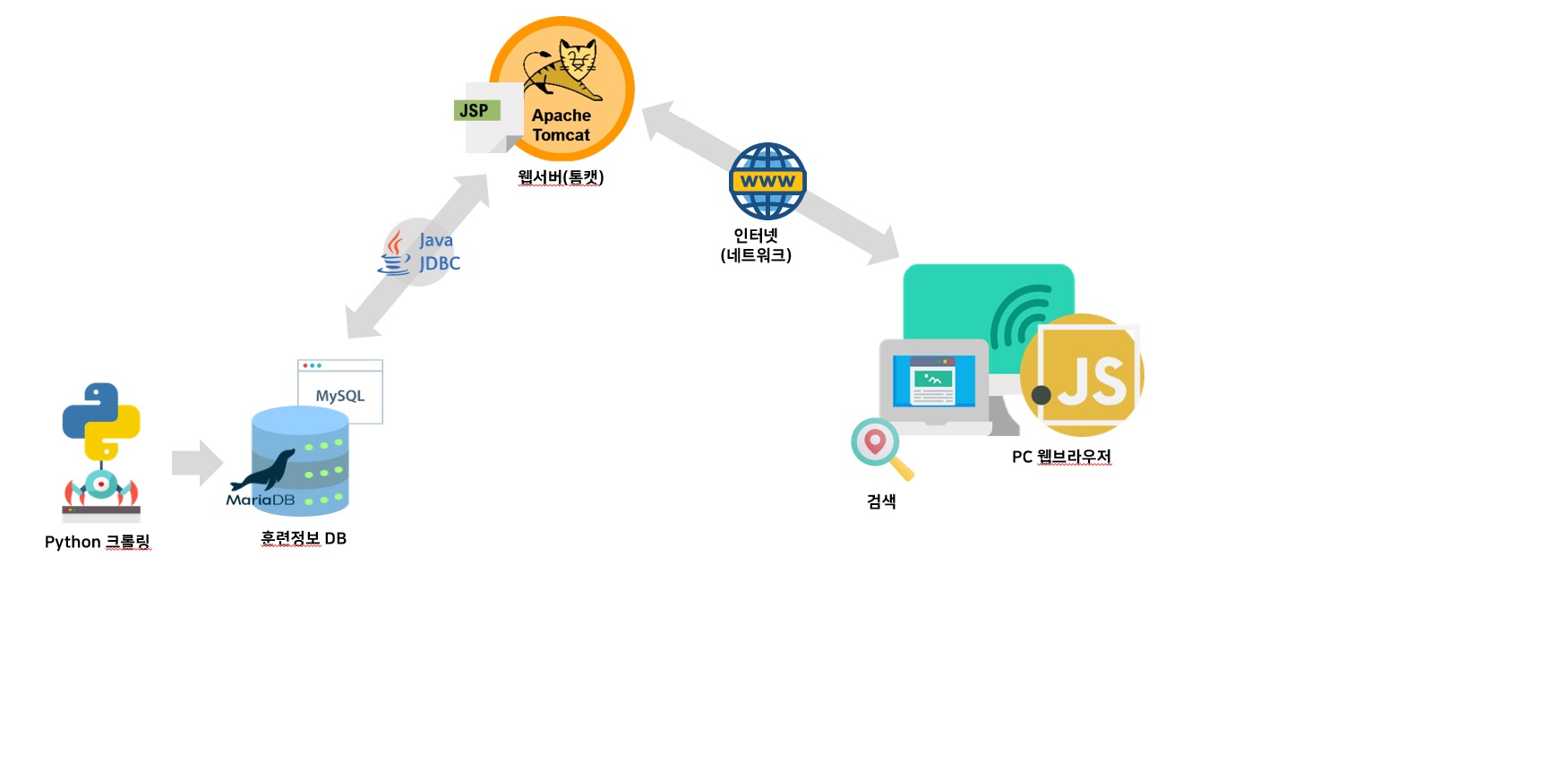 GitHub - 22jaeho/crawling-googlemaps-website: 파이썬을 이용한 크롤링과 GoogleMaps를 이용한 지도 시각화 프로젝트