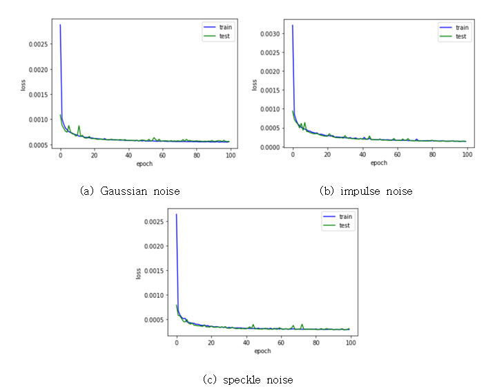 GitHub - EonSeungSeong/Image-Denoising-With-CDDAE: Convolutional Dual-Decoder AutoEncoder를 사용한 ...