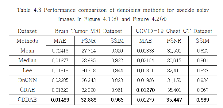 GitHub - EonSeungSeong/Image-Denoising-With-CDDAE: Convolutional Dual-Decoder AutoEncoder를 사용한 ...