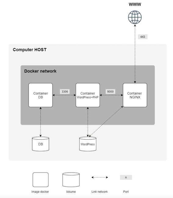 GitHub - anfisah/inception: 42 school project: set up a web server using Docker-Compose, with ...